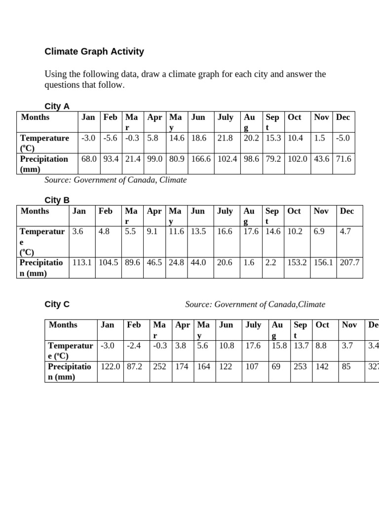 Climate Graphs for Three Cities | PDF | Oceanic Climate | Atmosphere