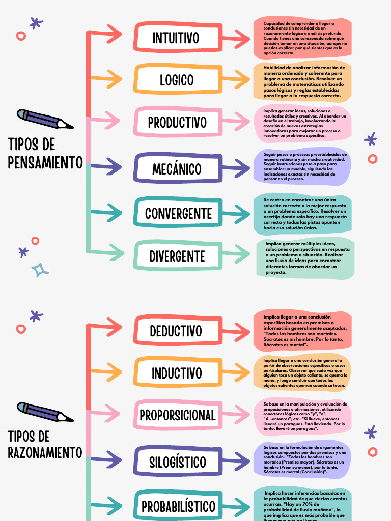 Cuadro Sinóptico Tipos Razonamiento y Pensamiento | PDF | Pensamiento | Lógica