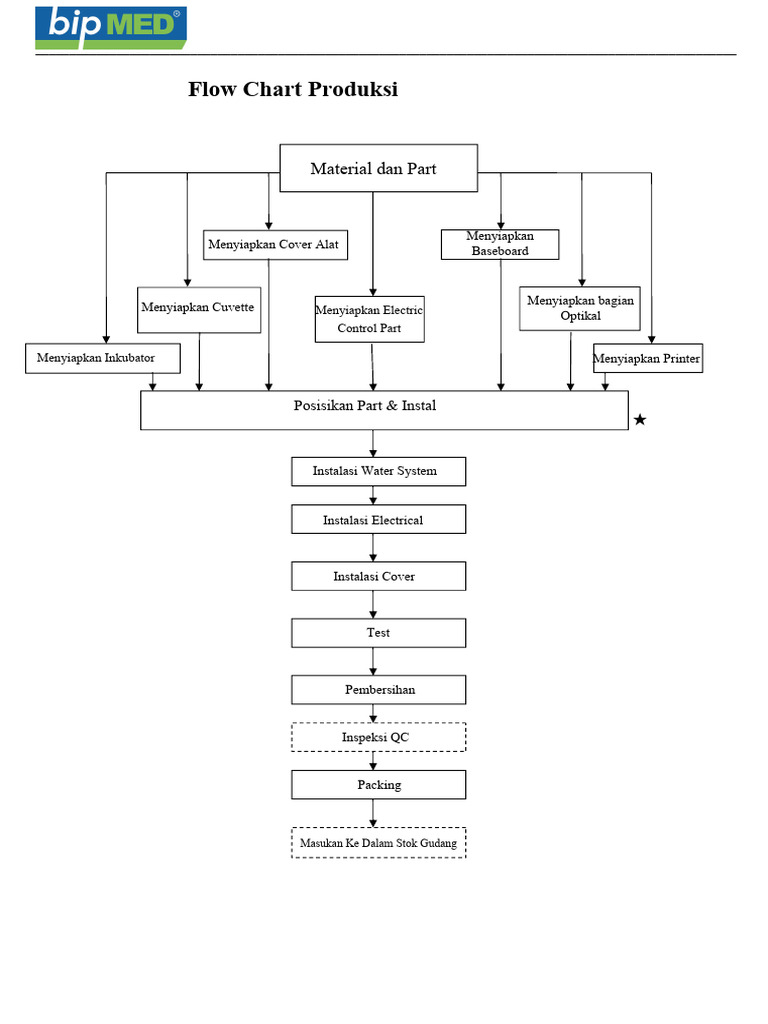 B.13 Flowchart Produksi C-100 | PDF