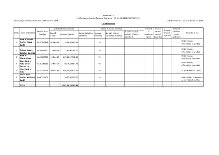 Annexure I | PDF | Private Law | Debt