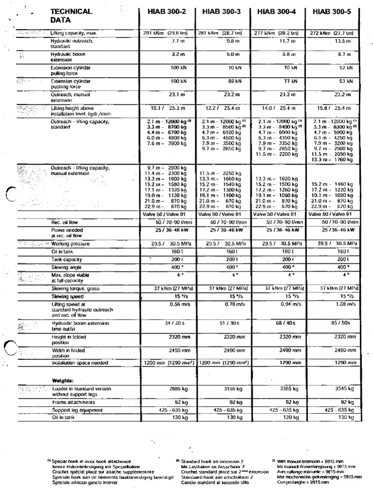 Tabla Carga Hiab 300-4 | PDF | Tecnología