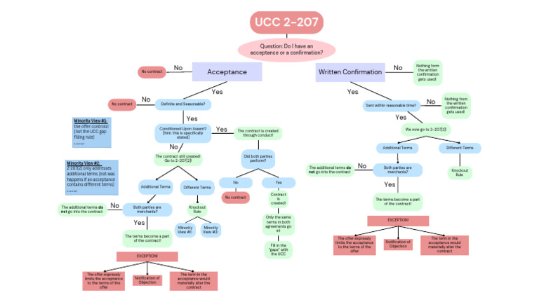 UCC 2-207 Finalized Version | PDF | Uniform Commercial Code | Civil Law ...