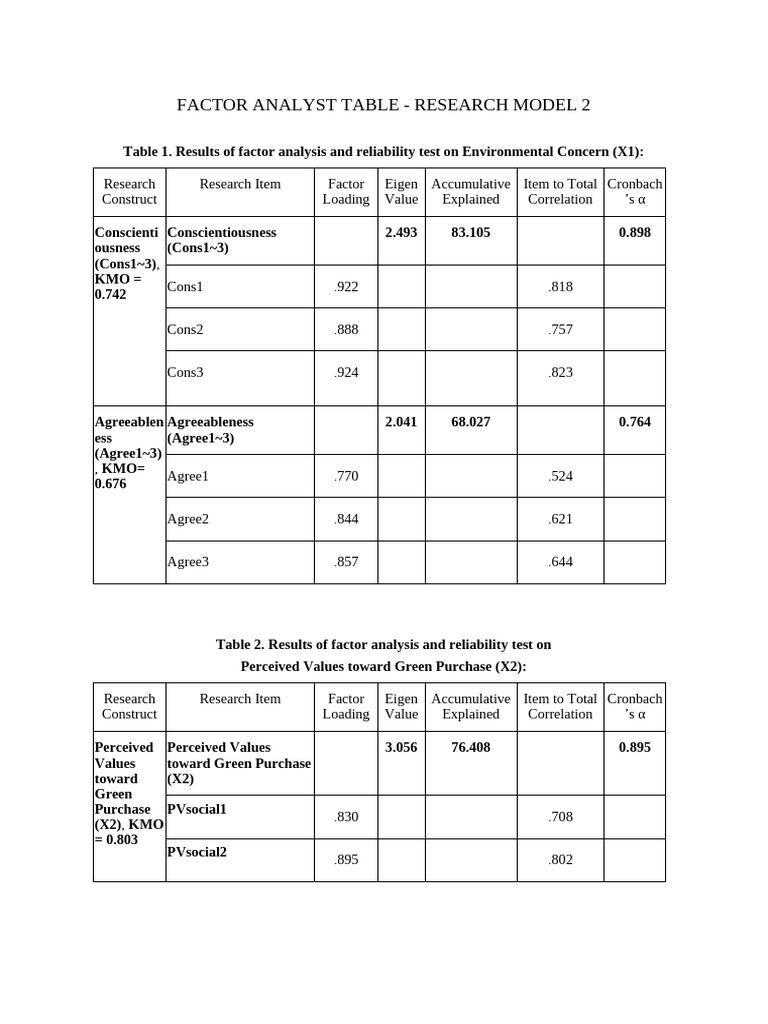 Min - Model 2 - Factor Analyst Table - Word. | PDF | Psychology | Evaluation Methods