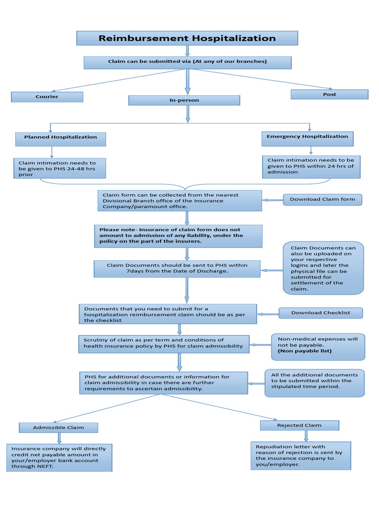 Reimbursement Process Flow | PDF | Insurance | Financial Risk