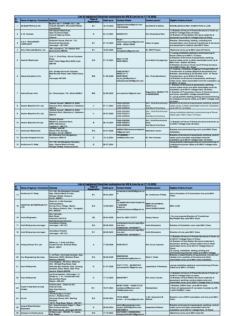 Final Updated Contractor List As On 17.10.2022 | PDF | Electrical ...