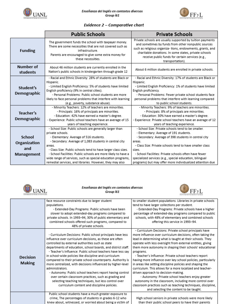 Public vs. Private School Comparison | PDF | Teachers | Private School