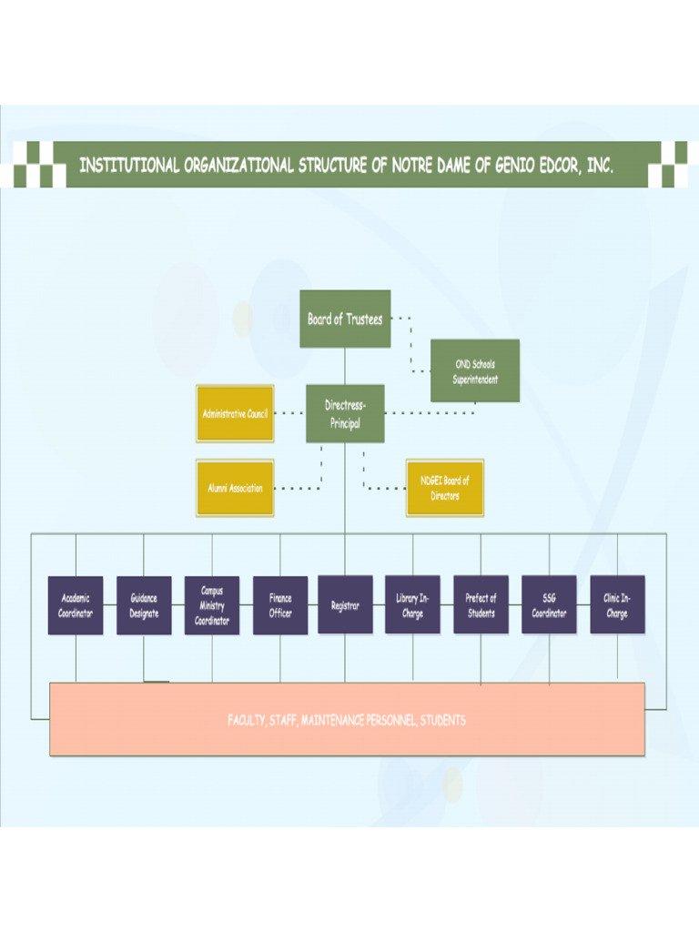 Notre Dame of Genio Edcor, Inc.-Organizational Chart | PDF