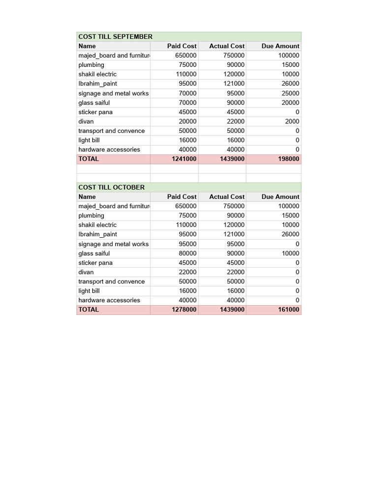 Cost Sheets | PDF