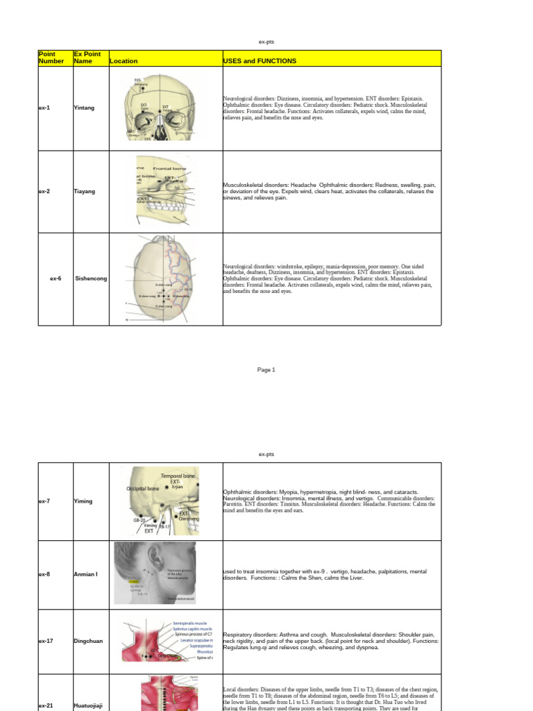Acu Extra Points Notes Syllabus | PDF | Edema | Headache