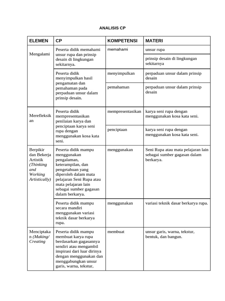 ANALISIS CP KELAS 5 SENI RUPA | PDF