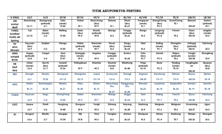 Titik Akupunktur Penting FP | PDF