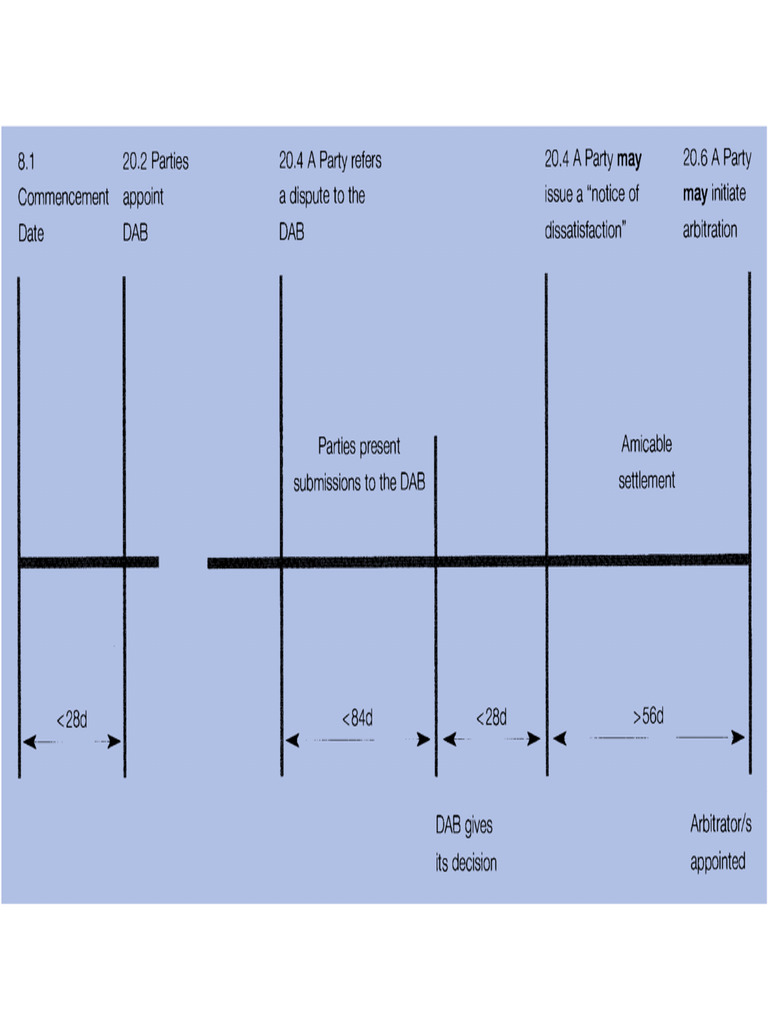Typical sequence of Dispute Events in Clause 20 | PDF