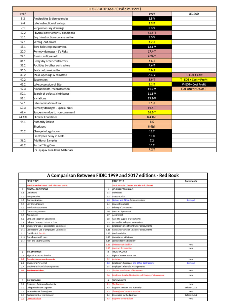 Fidic Route Map & Comparsion | PDF | Employment | Adjudication
