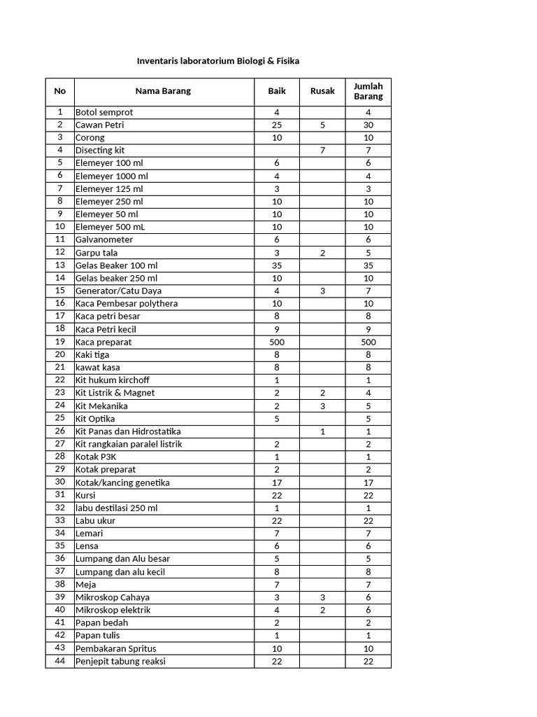 Daftar Inventaris Lab Biologi-Fisika | PDF