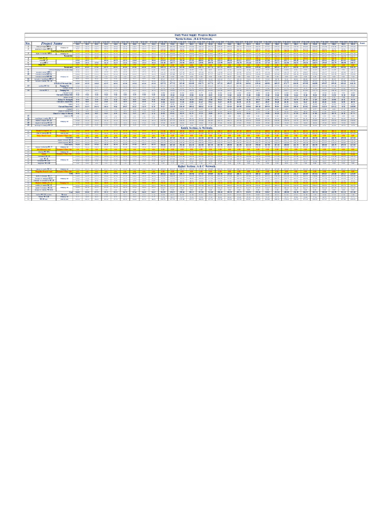 Daily Water Supply by GWIL - Jun 2018 | PDF