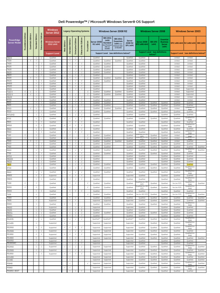 Dell T60 Server OS Compatibility Guide | PDF | Windows Server 2003 ...