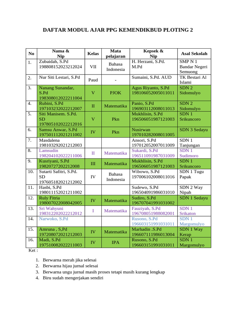 DAFTAR MODUL AJAR PPG KEMENDIKBUD PLOTING 2 (1) | PDF DAFTAR MODUL AJAR PPG KEMENDIKBUD PLOTING 2 (1) | PDF