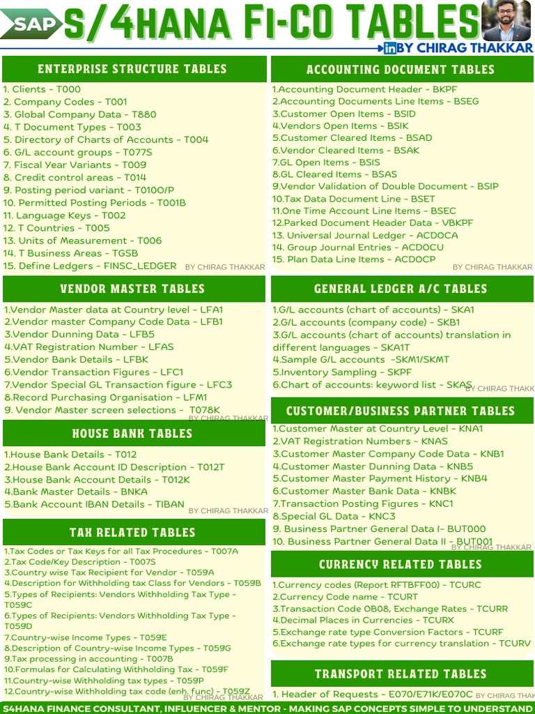 S 4hana FICO TABLES 1726971604 | PDF | Interest | Taxes