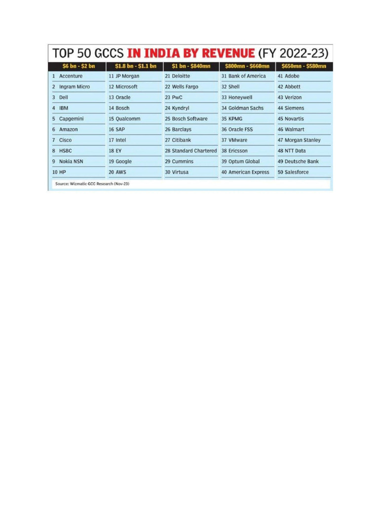 Top GCC Companies With Revenue | PDF