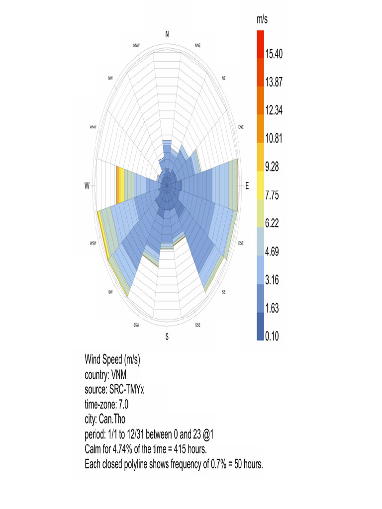 Wind Rose | PDF