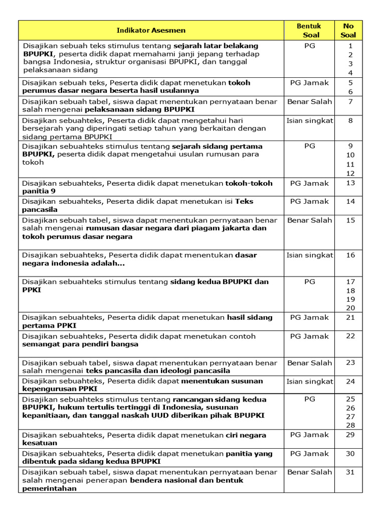 Kisi-Kisi Sas Ganjil Kelas 7 Pendidikan Pancasila | PDF
