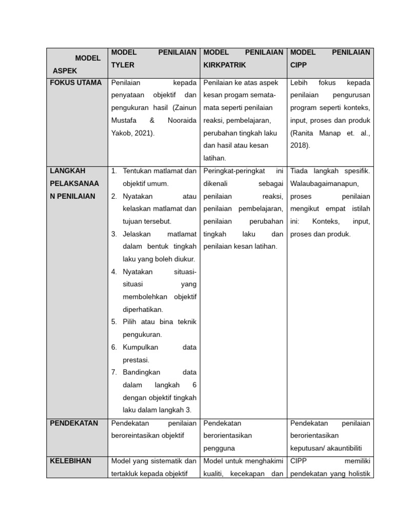 Banding Beza Model Penilaian Tyler, Model Penilaian Kirkpatrik Dan Model Penilaian Cipp | PDF
