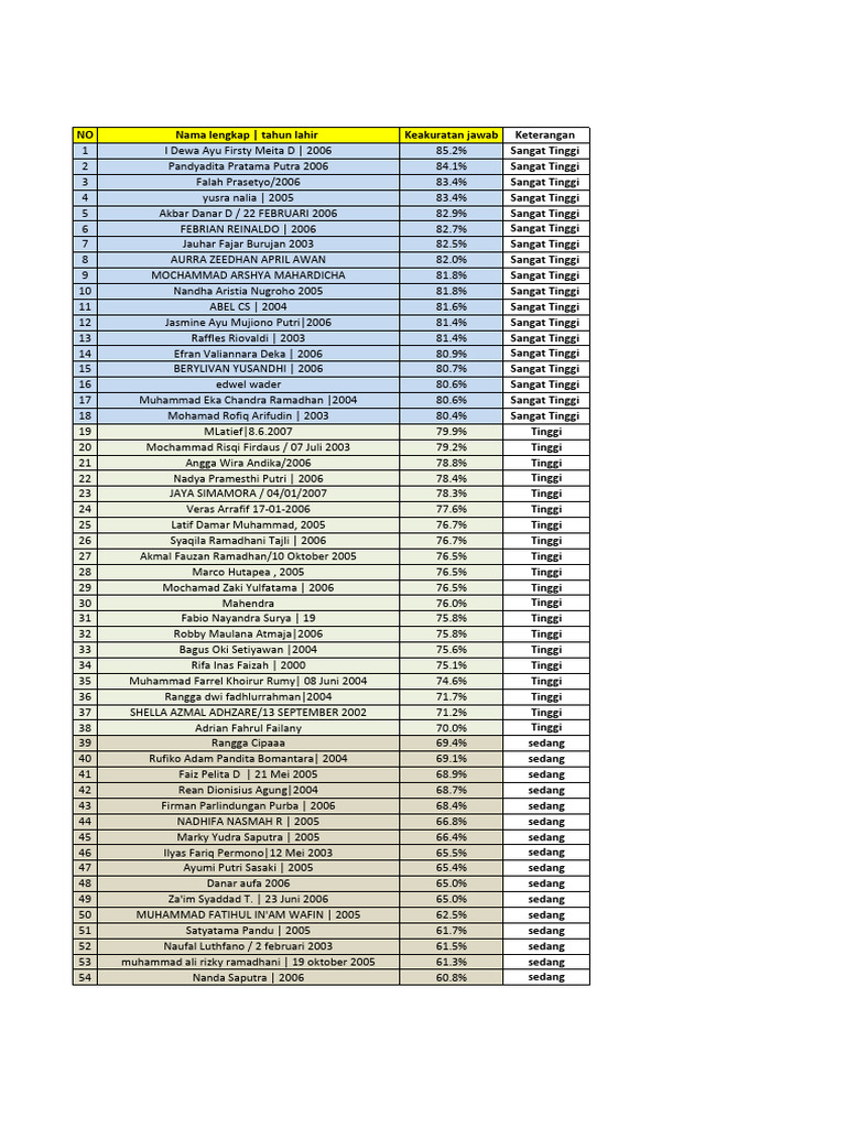 Hasil Tes Mmpi | PDF