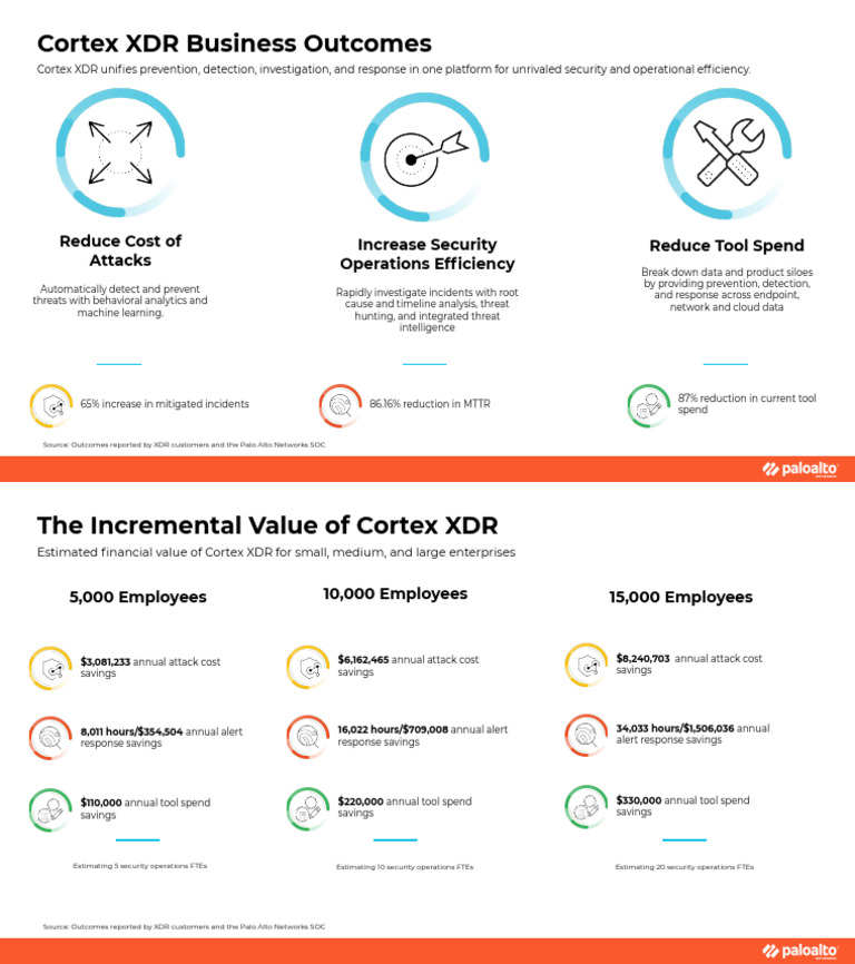 Cortex XDR Business Outcomes | PDF