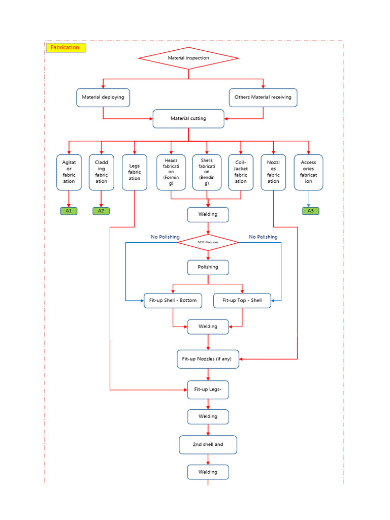 #Att. 1 Flowchart For Mixing Tank Fabrication | PDF | Mechanical ...