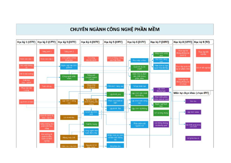 Chuyen Ngành CNPM | PDF