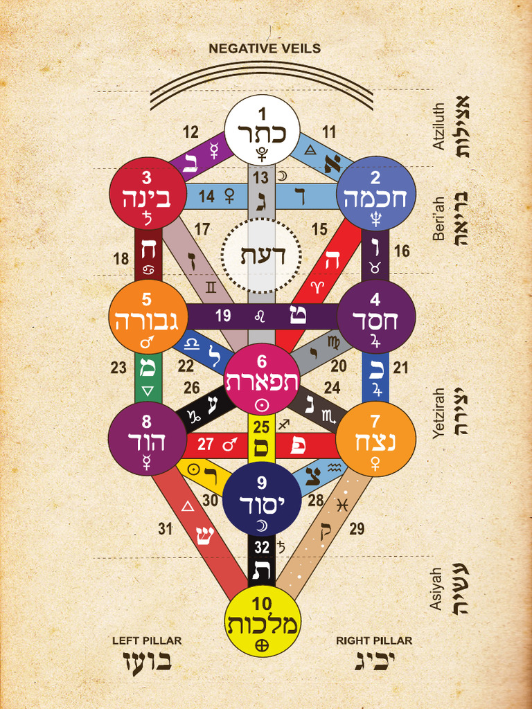 Sephirot Poster | PDF