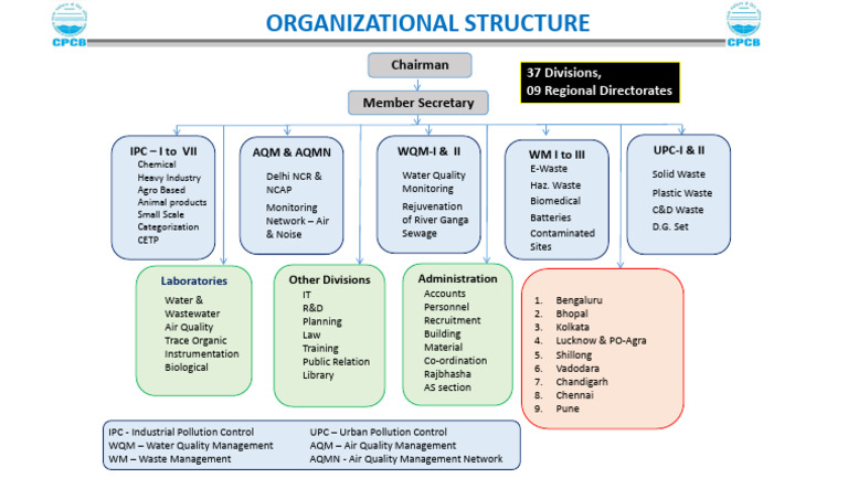 Organization Structure | PDF | Water Pollution | Water Management