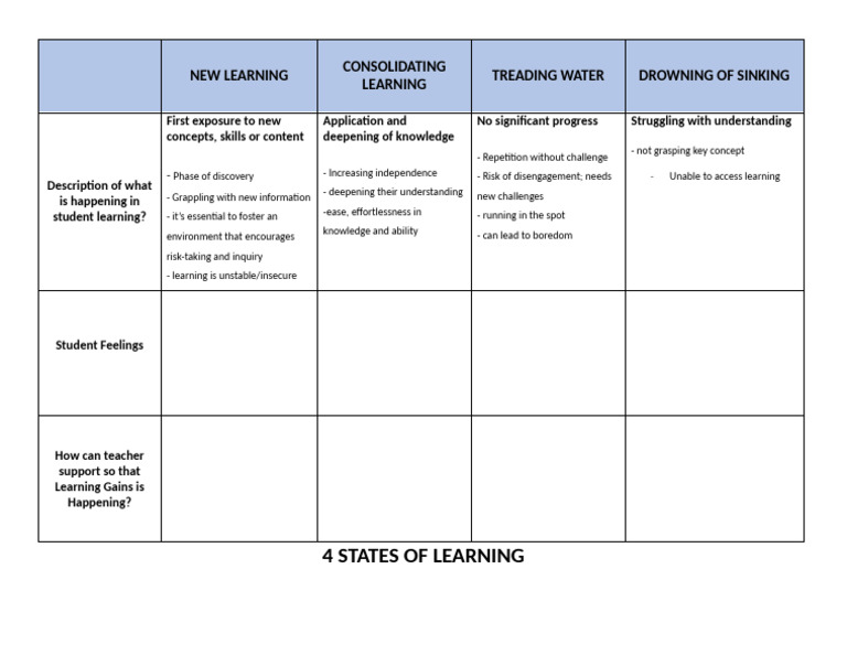 4 states of learning | PDF