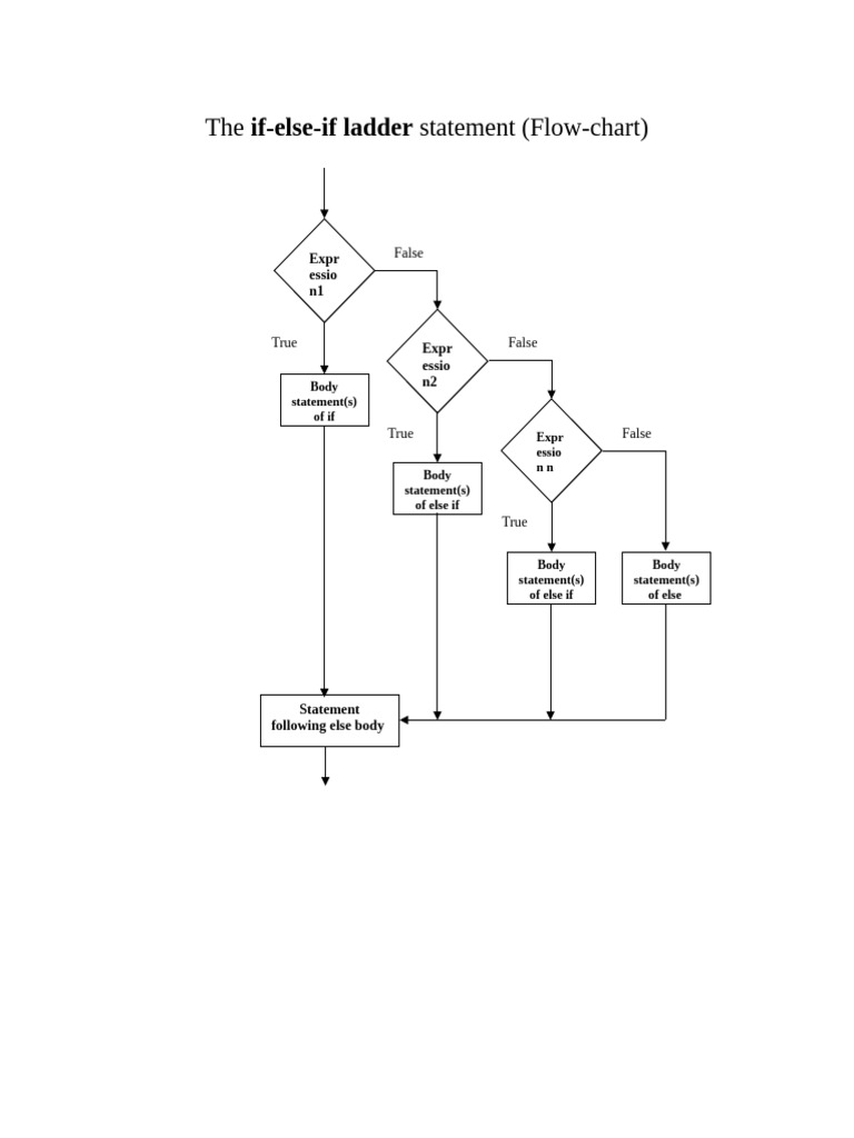 Flow Chart (If Else If Ladder) | PDF