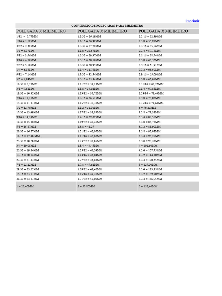 Conversão de Polegadas Para.. | PDF