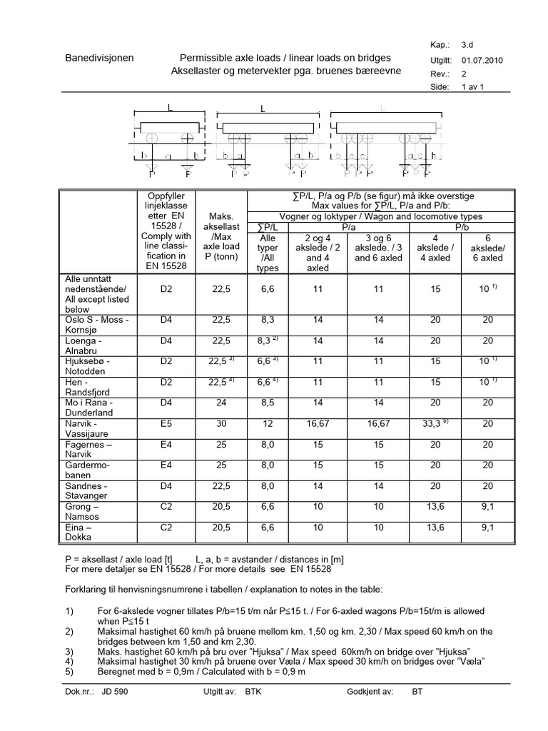 Axle Load List | PDF