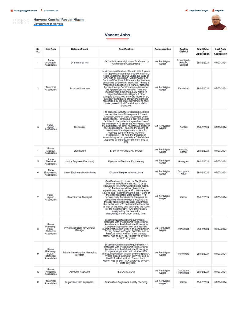 Haryana Govt Job Openings | PDF | Vocational Education | Qualifications