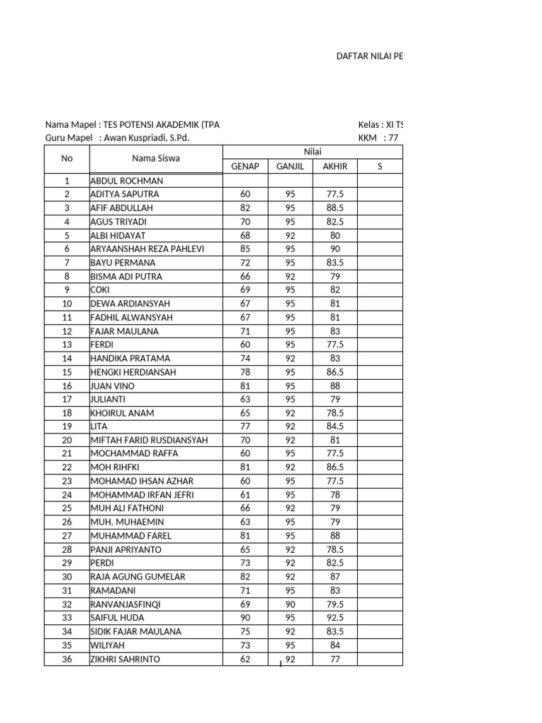 Daftar Nilai Mapel Tpa Kelas Xi Tbsm Juni 2024 | PDF