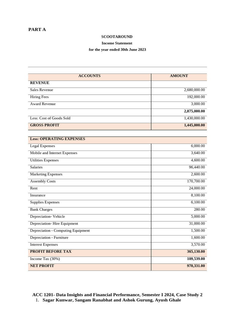 Case Study 2 ACC1201 Sagar Kunwar | PDF | Climate Change | Expense