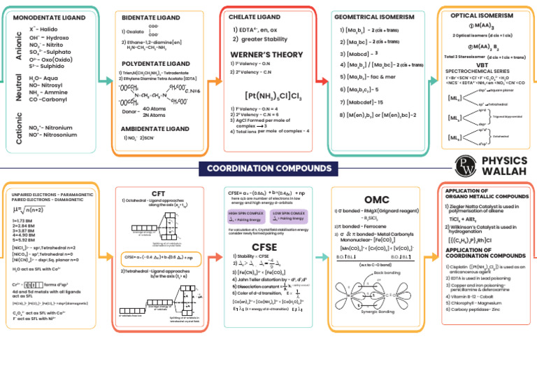 Coordination Compounds - Mind Map - Lakshya NEET 2025 | PDF | Ligand | Coordination Complex