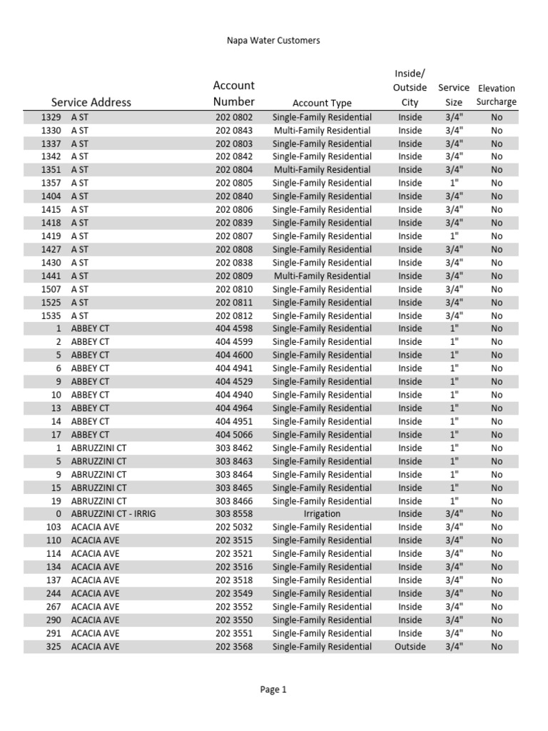 Water Account Details | PDF | Earth Sciences