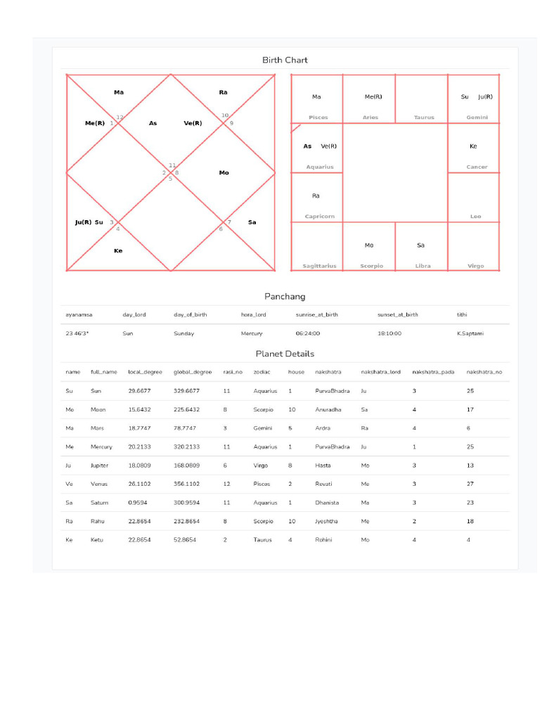 Horoscope | PDF