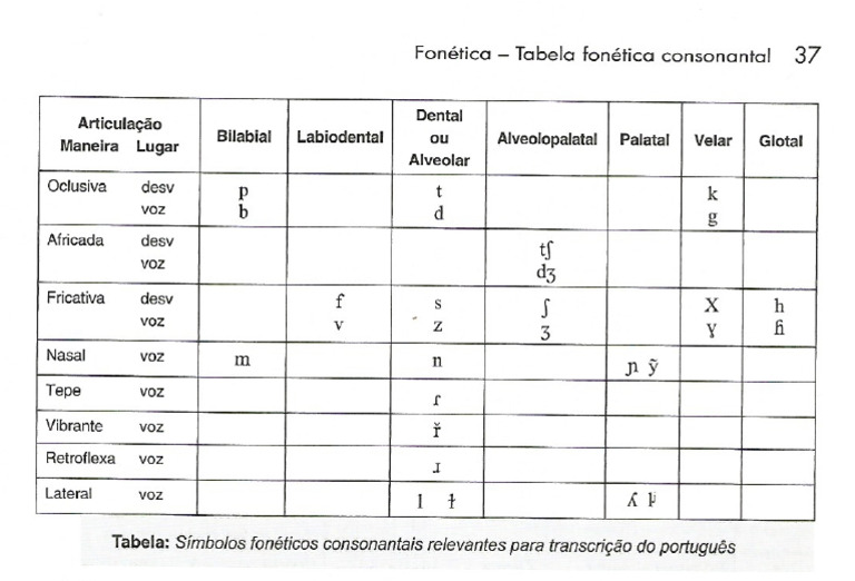 Tabela Fonética Consonantal Do Português - Thaïs C - 220331 - 215347 | PDF