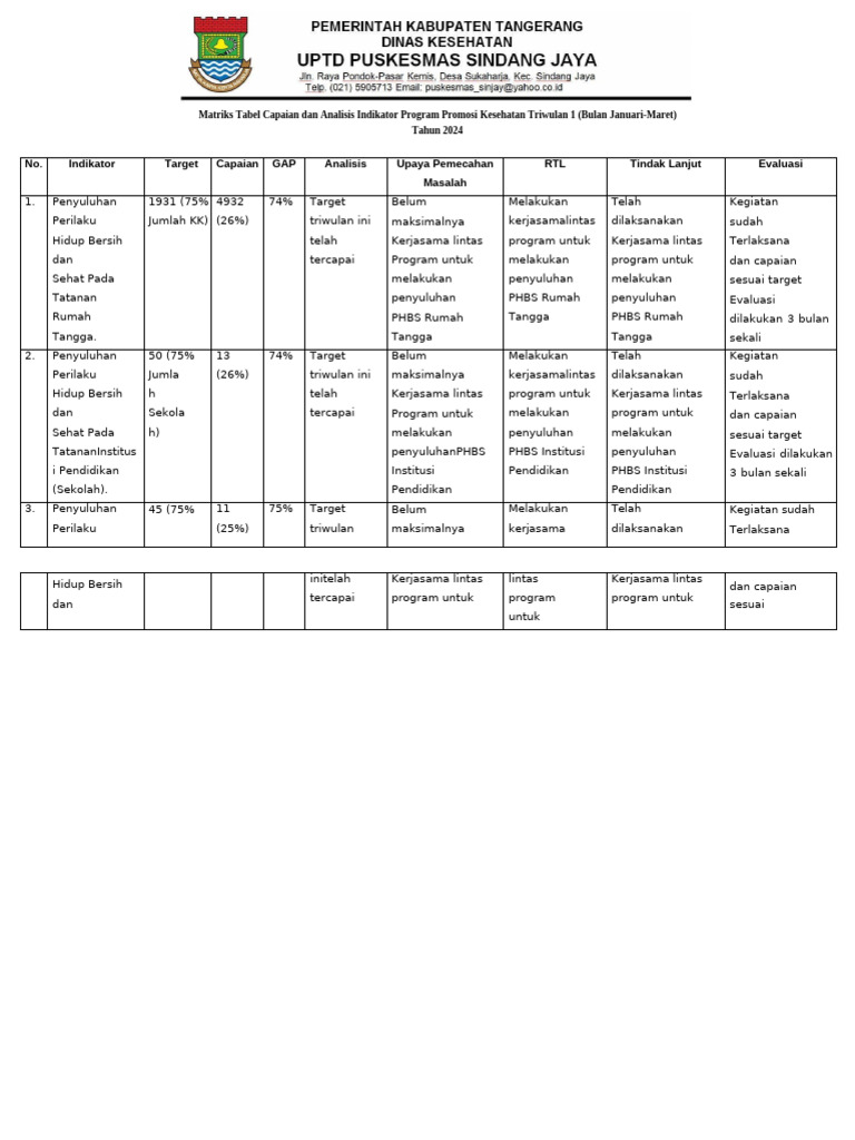 Matriks Tabel Capaian Dan Analisis Indikator Program Promosi Kesehatan Triwulan 1 | PDF