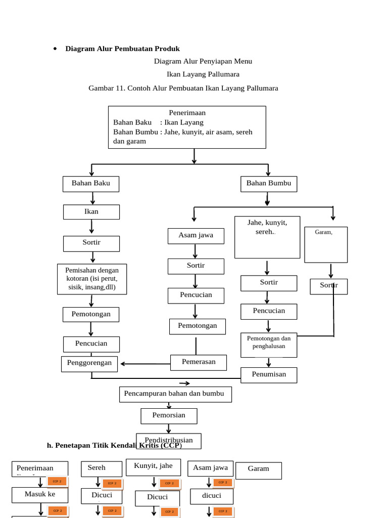 Diagram Alur Pembuatan Produk | PDF
