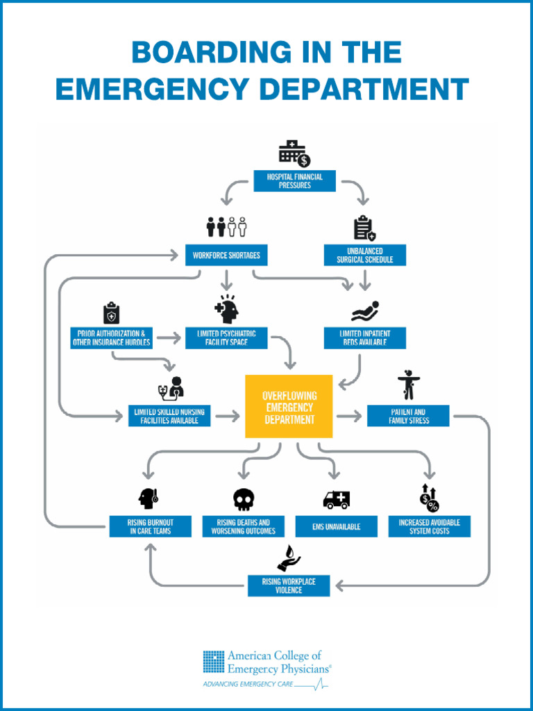 Acep Boarding Flowchart | PDF