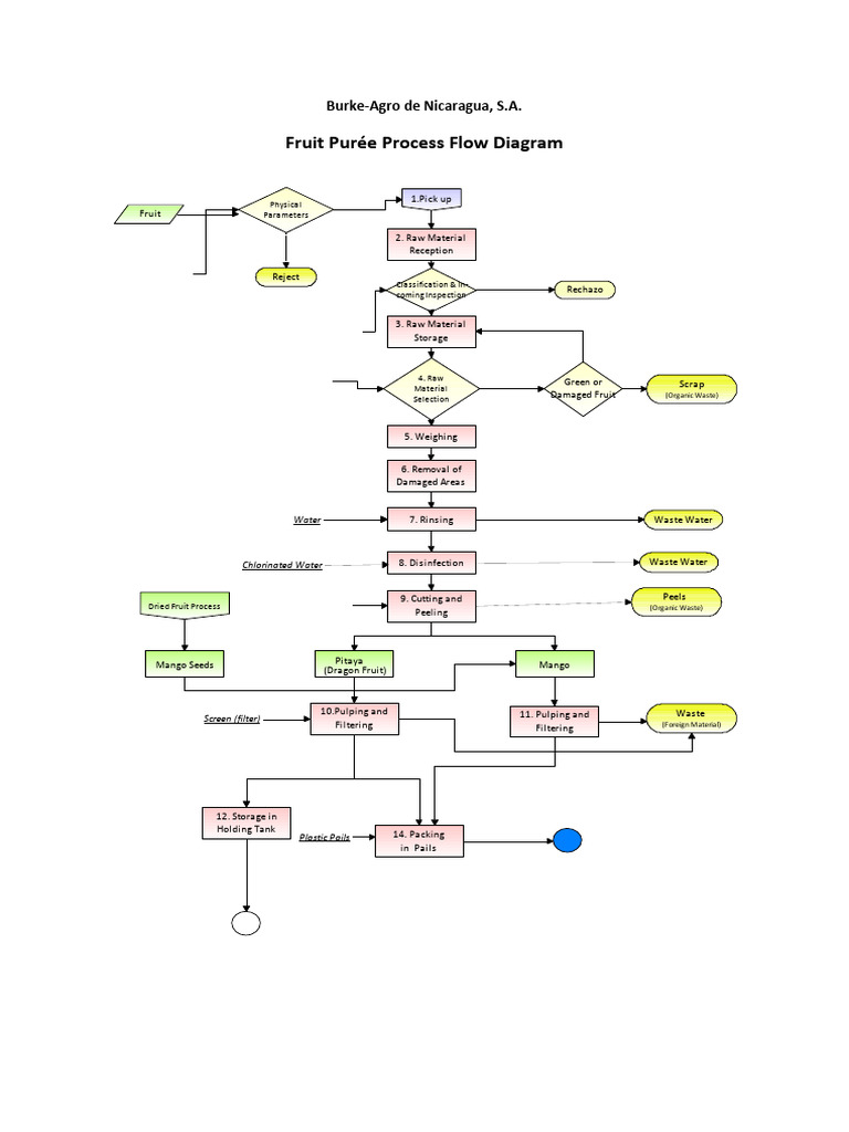 Burke+Agro+Fruit+Pulp+Process+Flow+Diagram+with+CCPs | PDF | Waste ...
