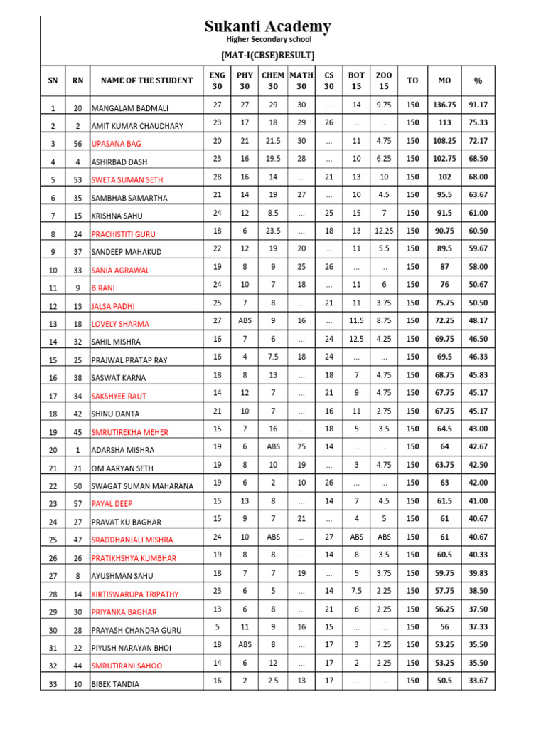 Mat-1 Result - (Xi) Cbse (2024) | PDF