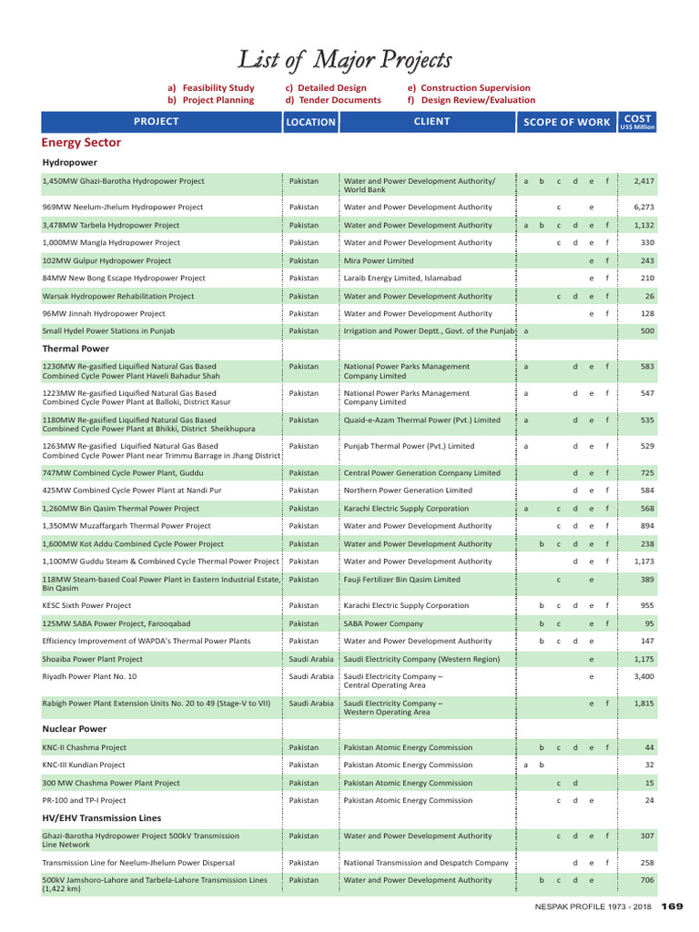 NESPAK Major Projects Overview 1973-2018 | PDF | Pakistan | Power Station
