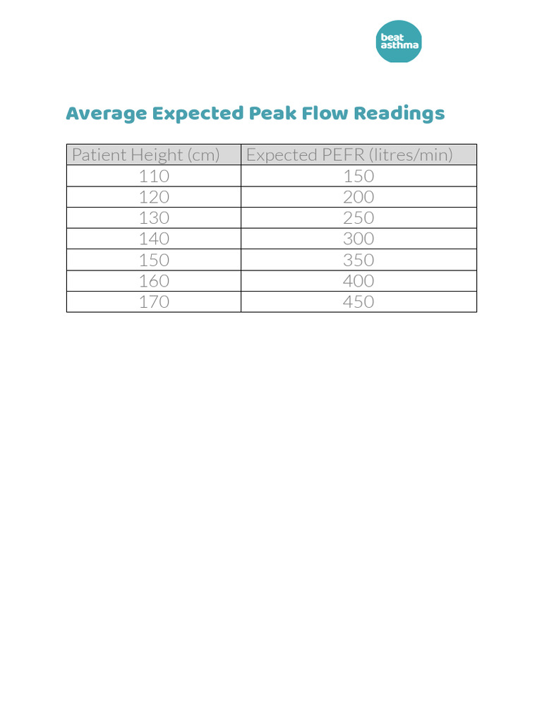 Peak Flow Values | PDF